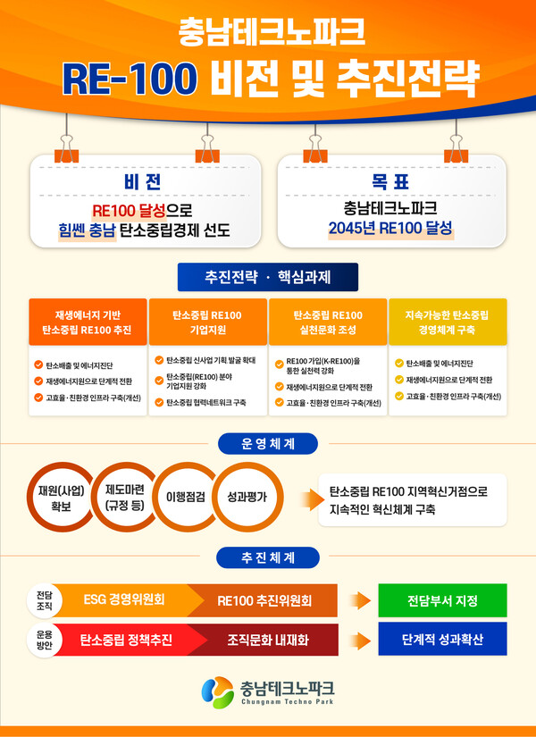 충남테크노파크 ‘RE100’ 선언